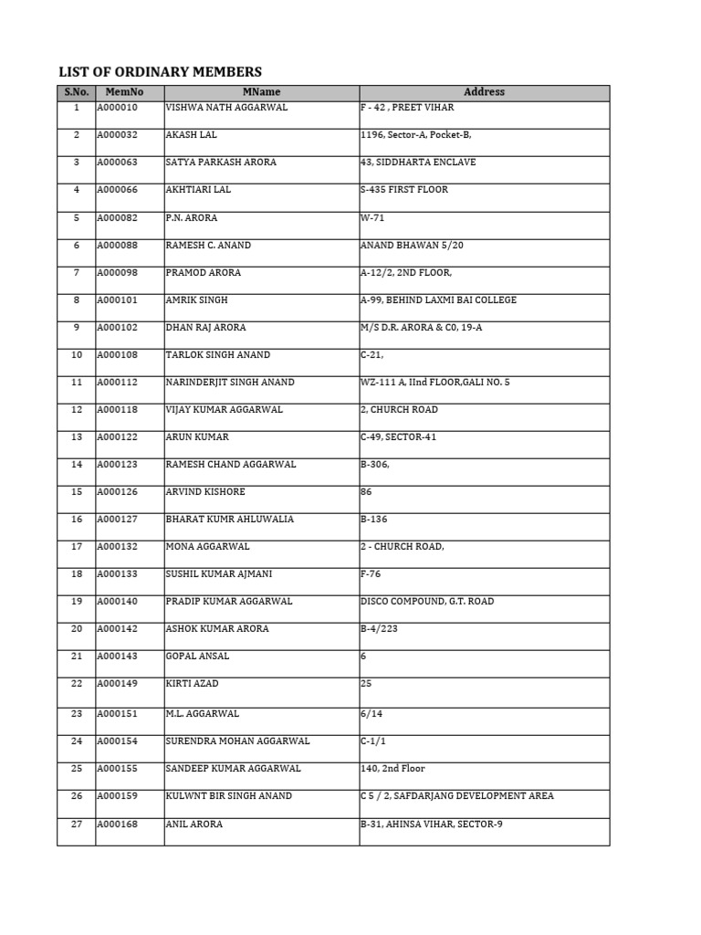List of Ordinary Members: S.No. Memno Mname Address | PDF