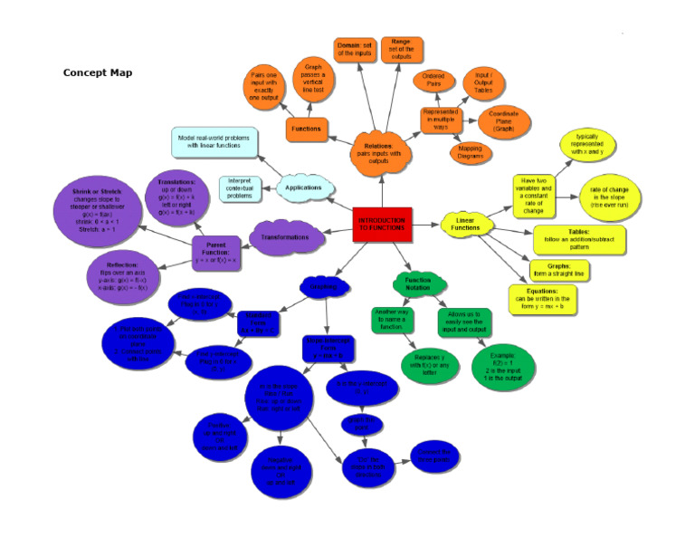 Functions Concept Map | PDF