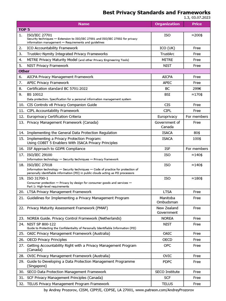 Privacy Frameworks 1 3 1690900933 | PDF | Privacy | Information Technology
