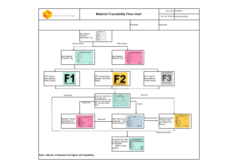 4.0 Material Traceability Flow Chart | PDF