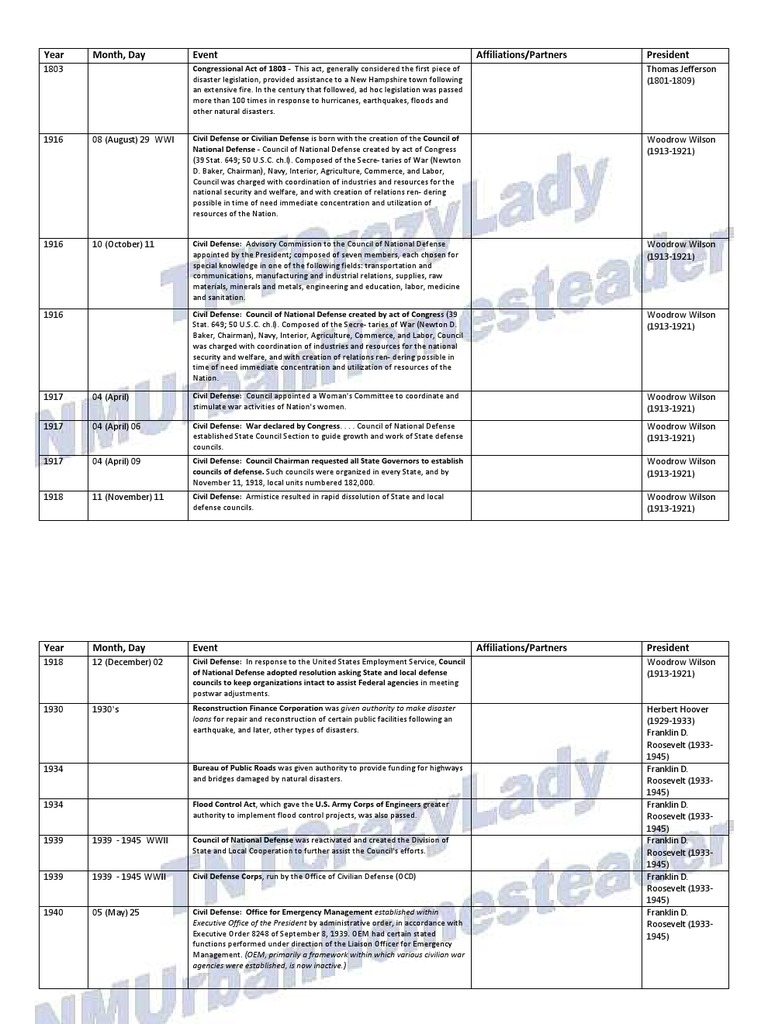 History of DHS FEMA Important-Dates | PDF | Federal Emergency ...