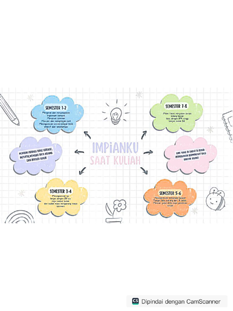 Mind Mapping Kuliah | PDF
