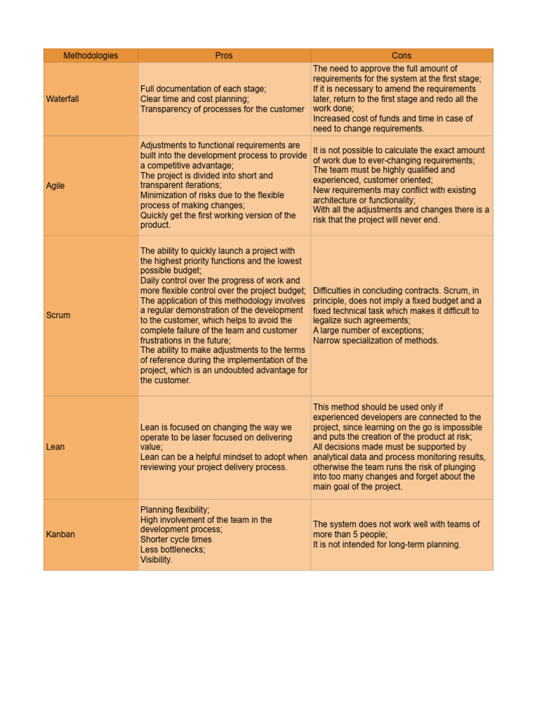 Methodologies | PDF | Computing | Business