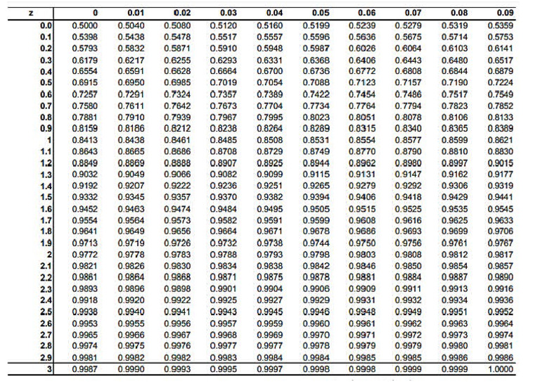 Tabla de Probabilidad Distribucion z | PDF
