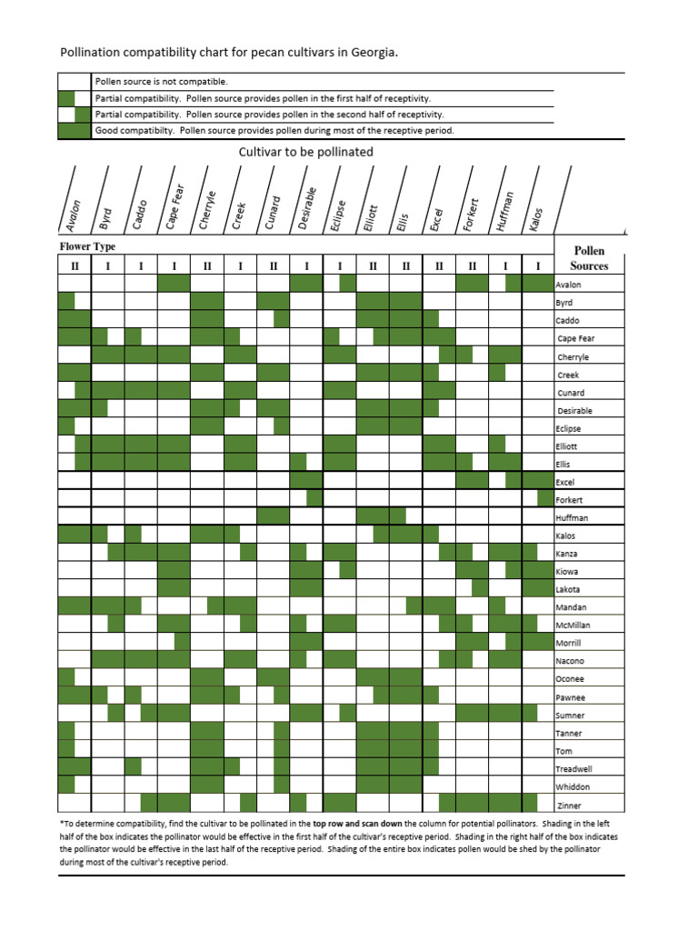 2021 Pollination Compatibility Chart | PDF | Plant Reproduction ...