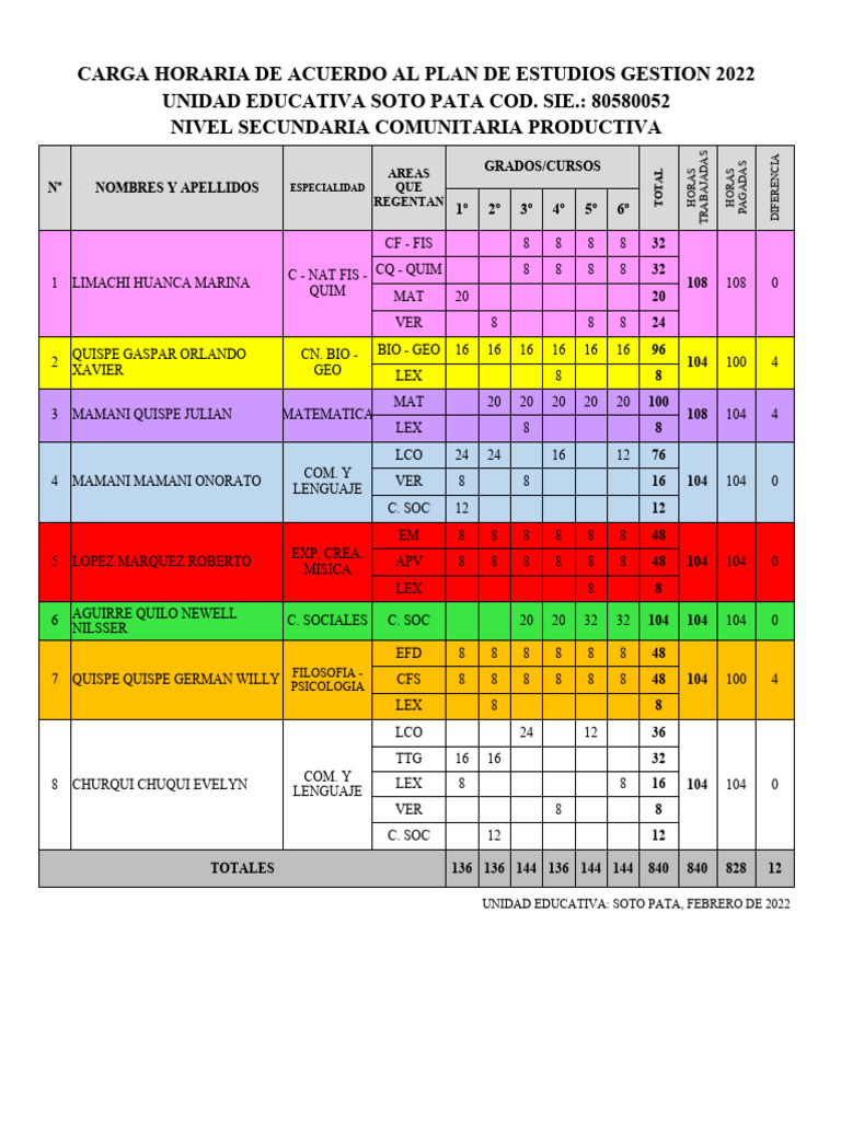 Carga Horaria 2022 Unidad Educativa Soto Pata | PDF