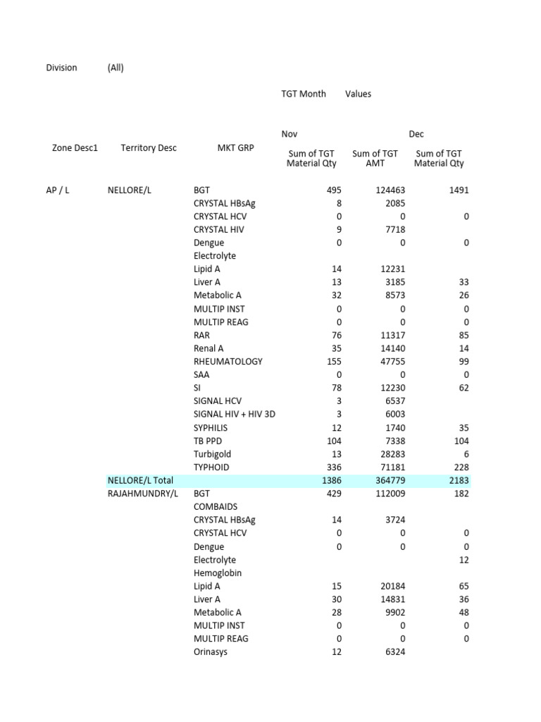 Ap - Field Budget 2022-23 | PDF