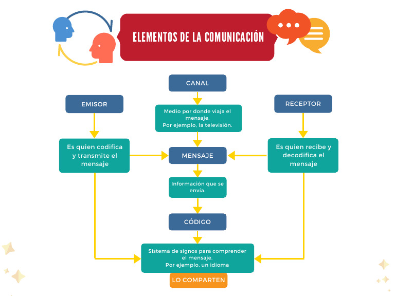 Ejemplo de Esquema de La Comunicacion | PDF