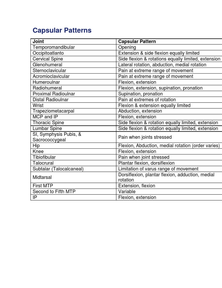 Capsular Patterns | PDF