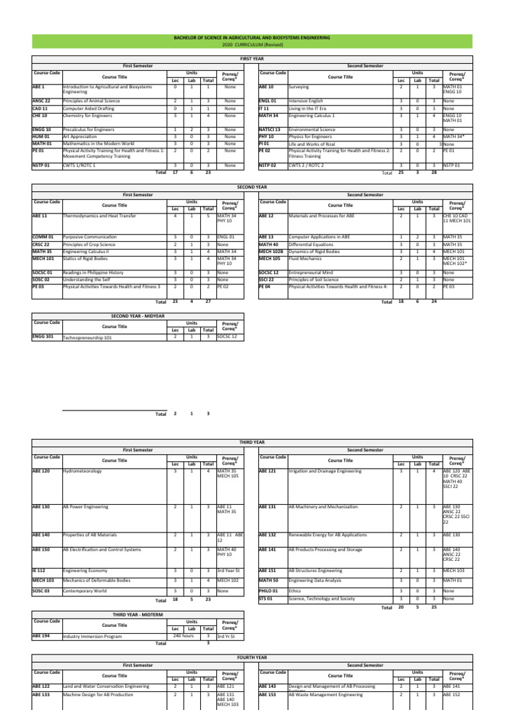 BSABE Curriculum Overview 2020 | PDF