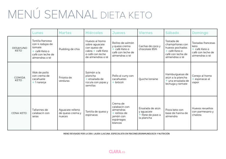 Menú Semanal Keto: 7 Días de Recetas | PDF | Alimentos | Cocina