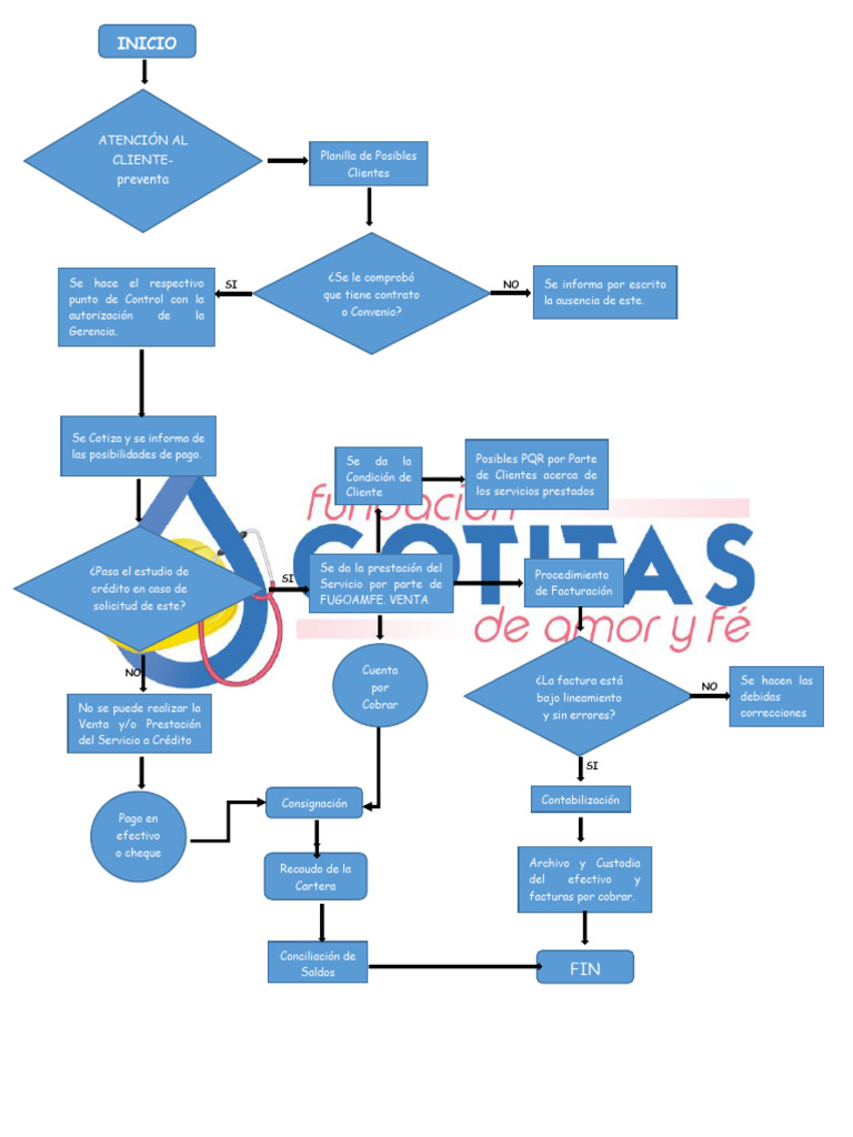 FLUJOGRAMA | PDF | Economias | Business