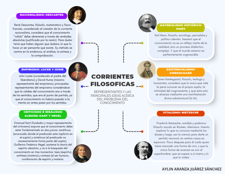 CORRIENTES FILOSOFICAS, ORGANIZADOR | PDF