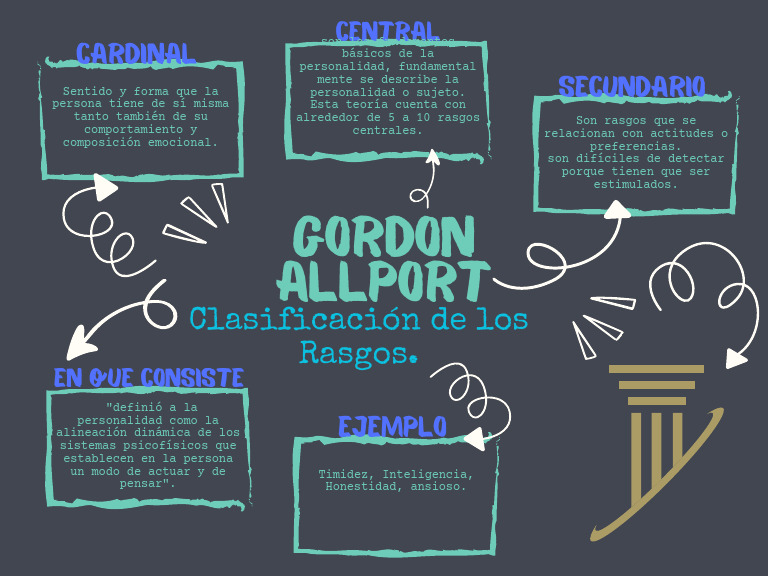Clasificación de Los Rasgos de Gordon Allport | PDF