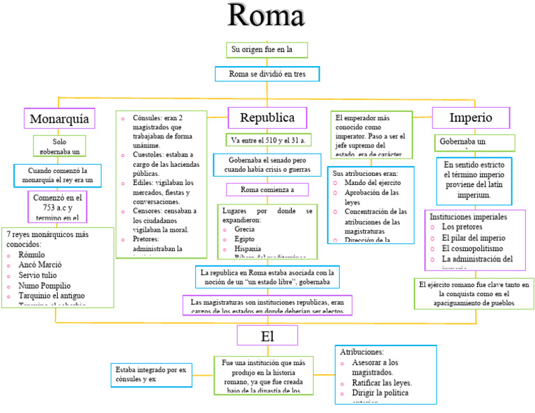 7 basico mapa conceptual de Roma | PDF