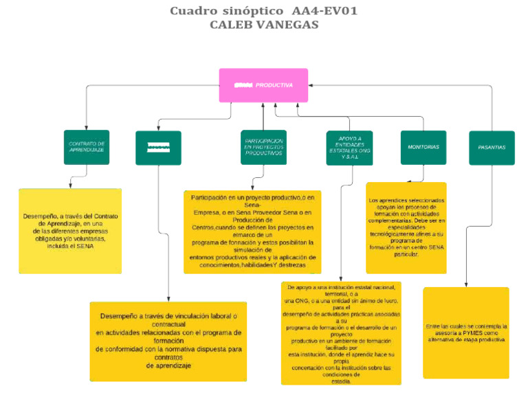 Cuadro sinóptico. AA4-EV01 | PDF