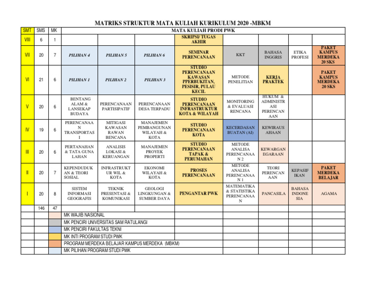 Tabel Struktur Mata Kuliah Kurikulum 2020 -Mbkm | PDF