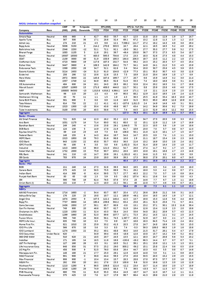 MOST Valuation Summary For Daily | PDF | Economy Of India | Companies