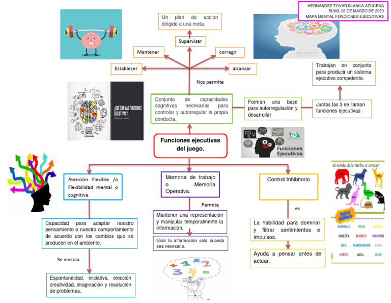 Mapa mental funciones ejecutivas_hernández_5LM3 | PDF | Funciones ejecutivas | Mente