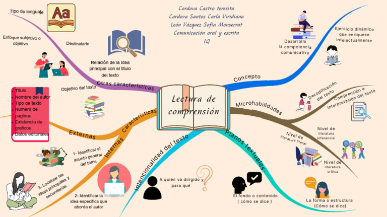 Mapa Mental Lectura de comprensión | PDF
