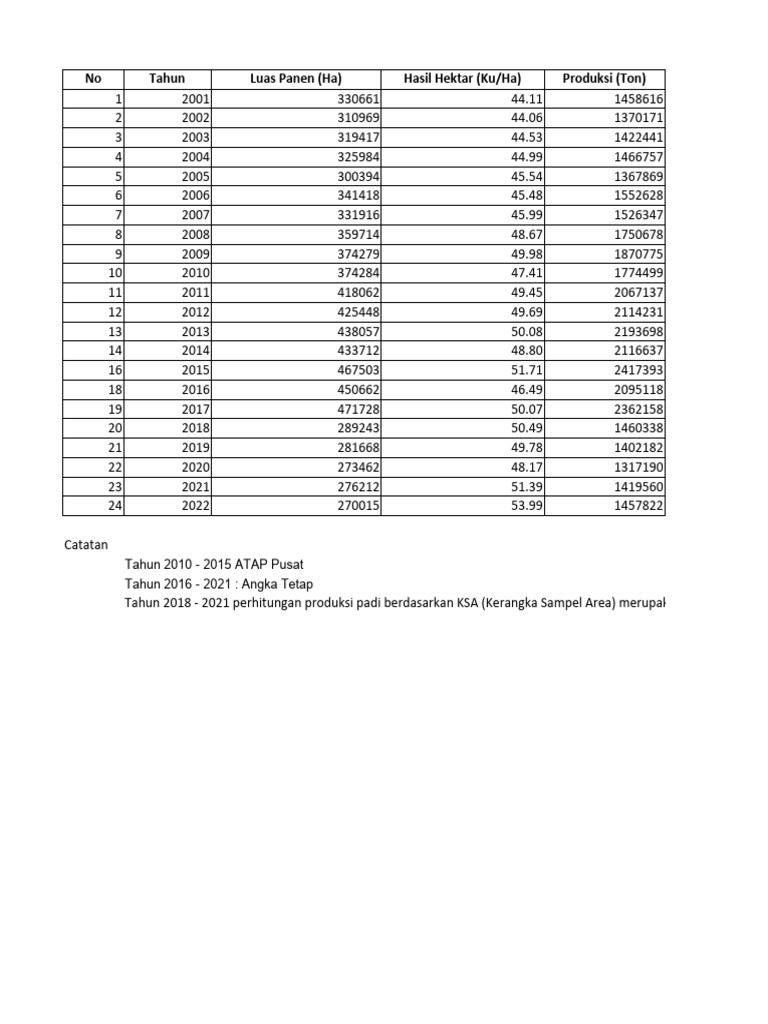 Rekapitulasi Produksi, Luas Panen, Dan Produktivitas Di Provinsi NTB Tahun 2001-2022 | PDF