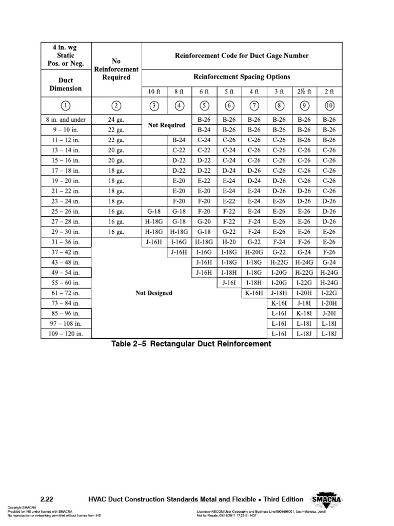 SMACNA Table 2-5 | PDF