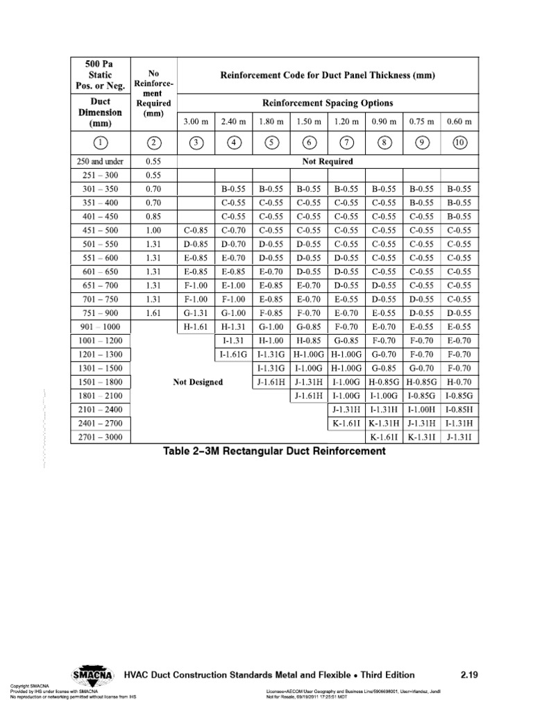 SMACNA Table 2-3M | PDF