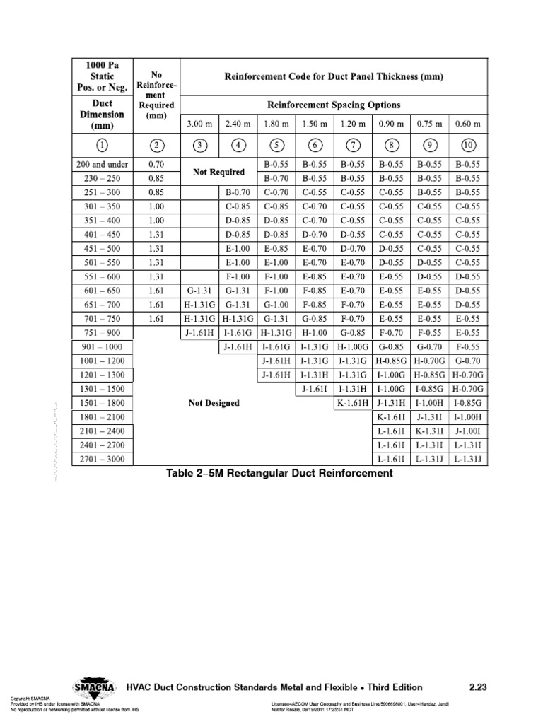 Rectangular Duct Reinforcement Standards | PDF