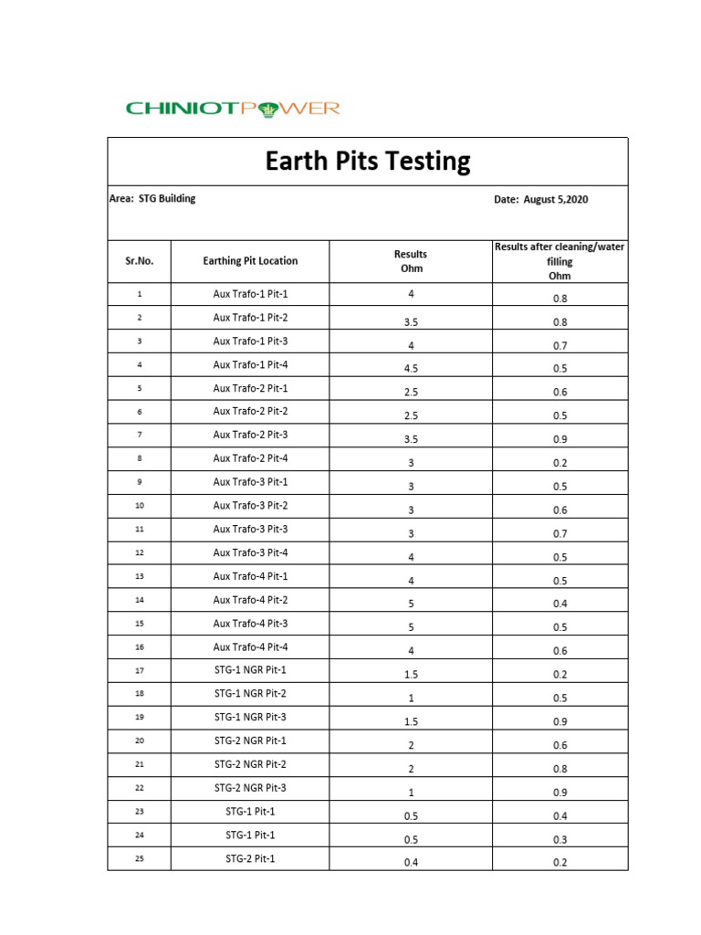 Earth Pits Checklist | PDF | Technology & Engineering