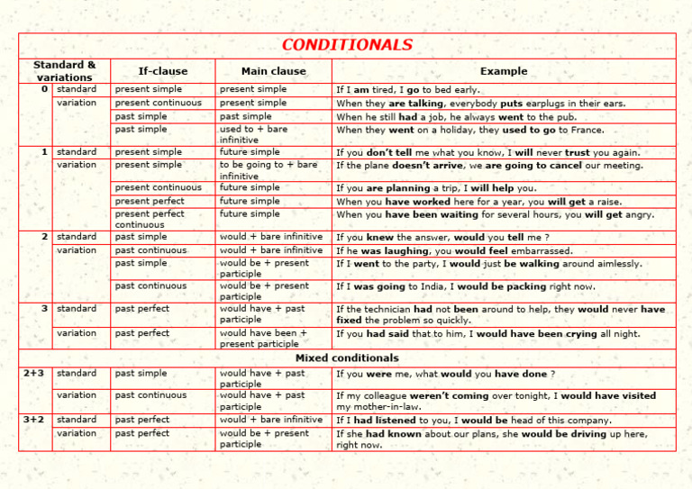 Conditionals 0,1,2,3 | PDF | Syntax | Linguistics