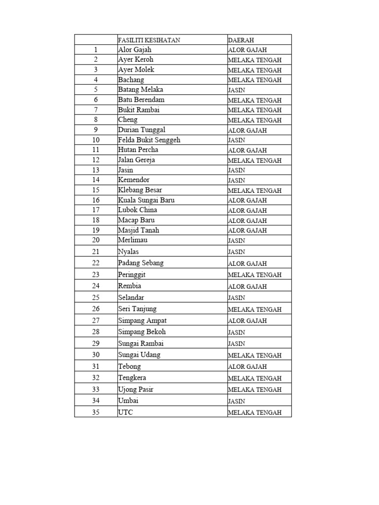 Reten Kehadiran Pesakit Ke Sopd Selepas Dirujuk (JKN Melaka2) | PDF