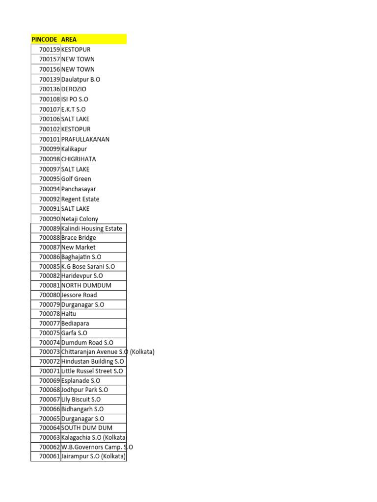 Kolkata Pincode Details | PDF