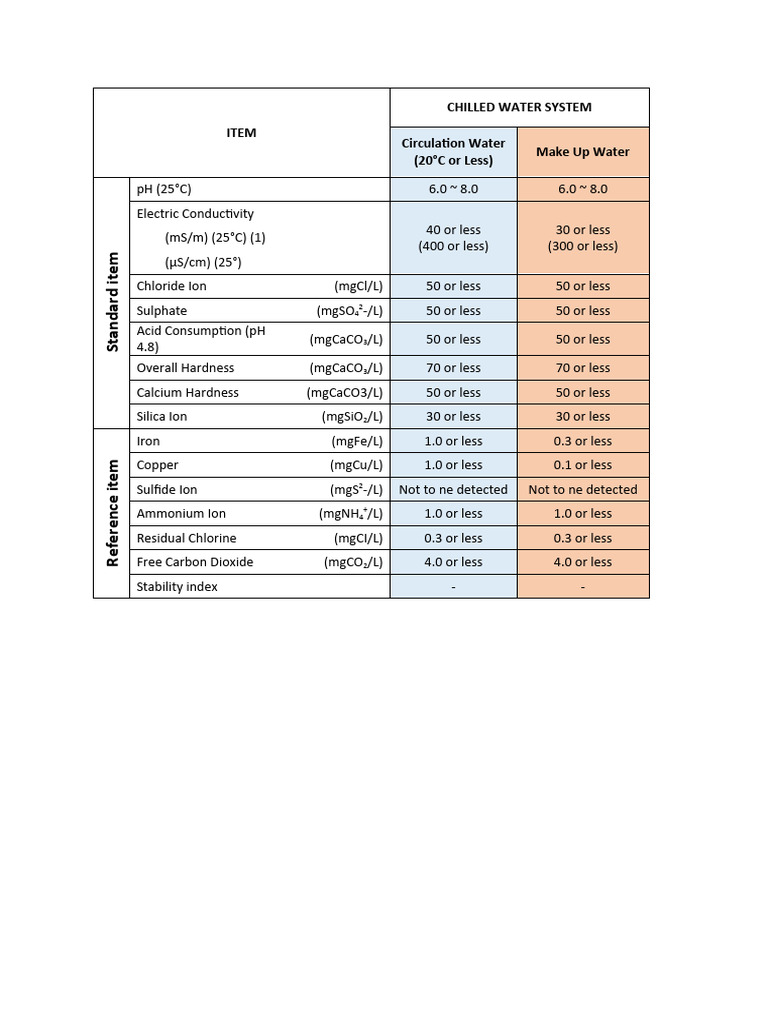 Chilled Water Quality STandard | PDF