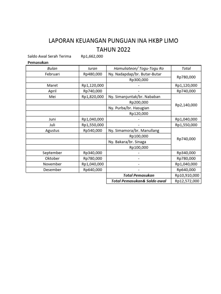 Laporan Keuangan Punguan Ina HKBP Limo | PDF