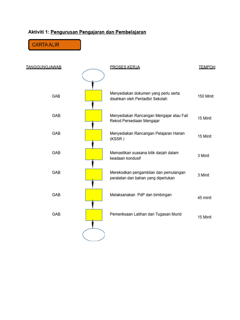 Carta Alir Pengurusan PDP | PDF
