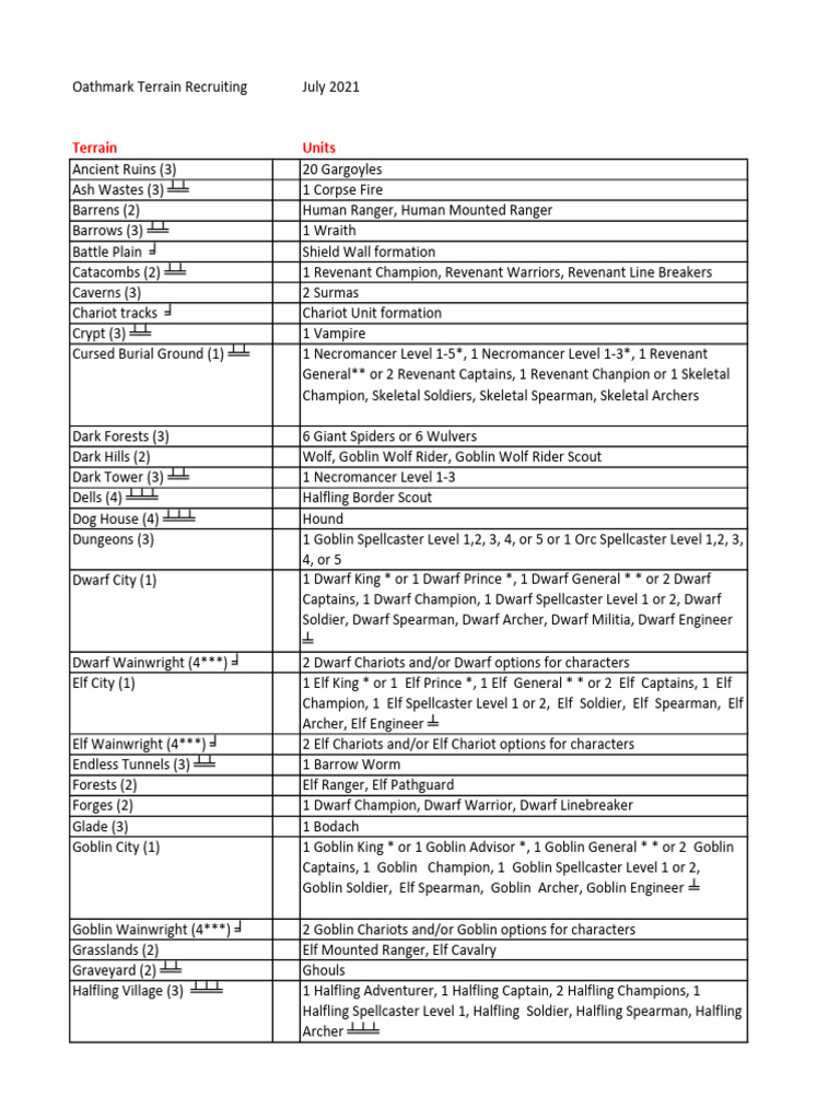 Oathmark Terrain July 2021 | PDF