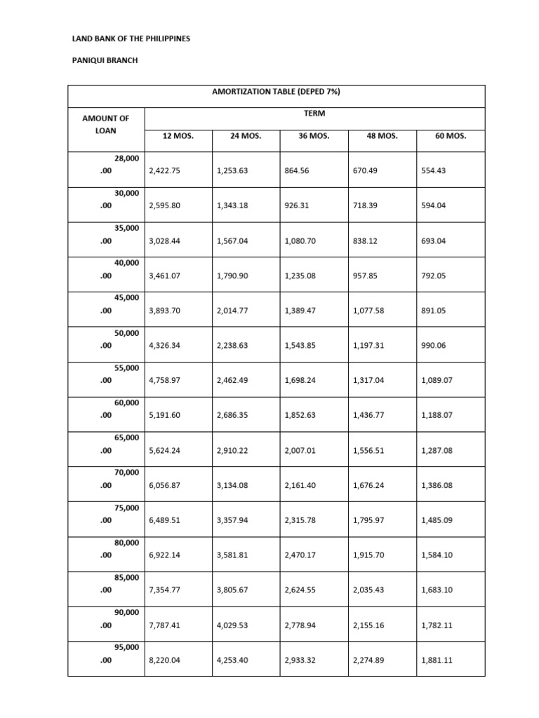 Deped Loan Amort Table 7 | PDF