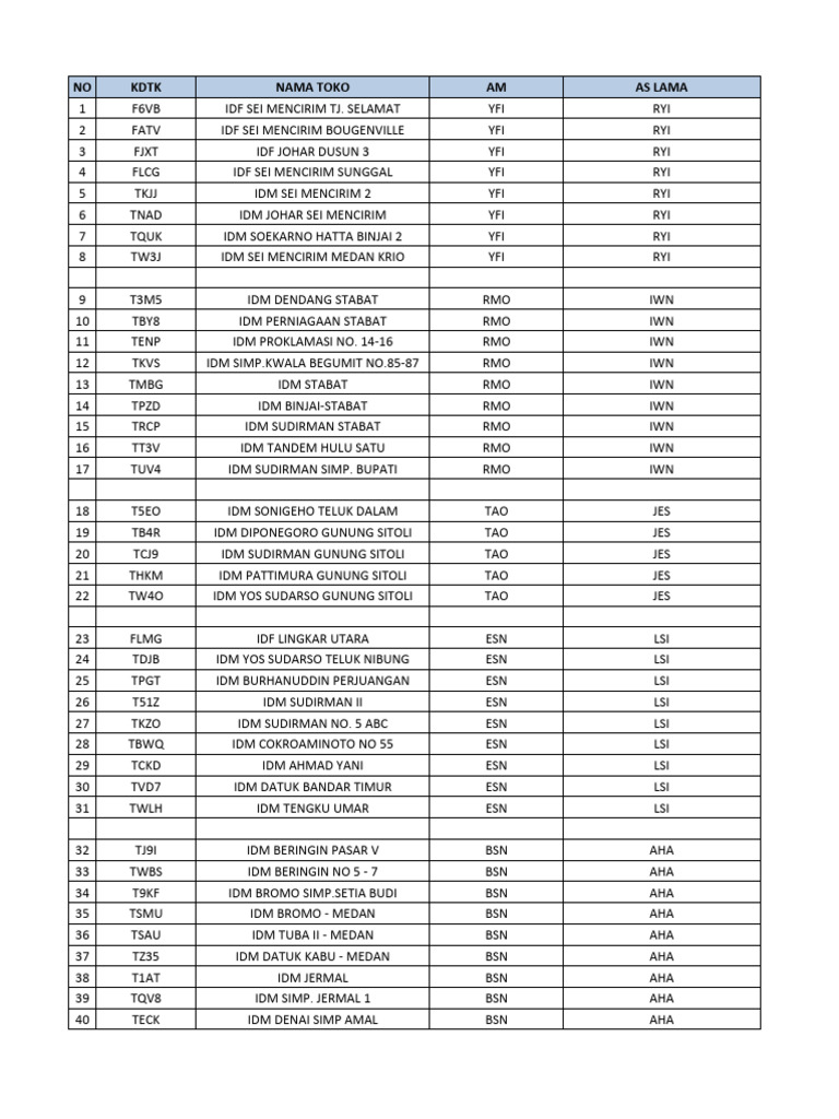 Daftar Toko dan Manajer Baru | PDF