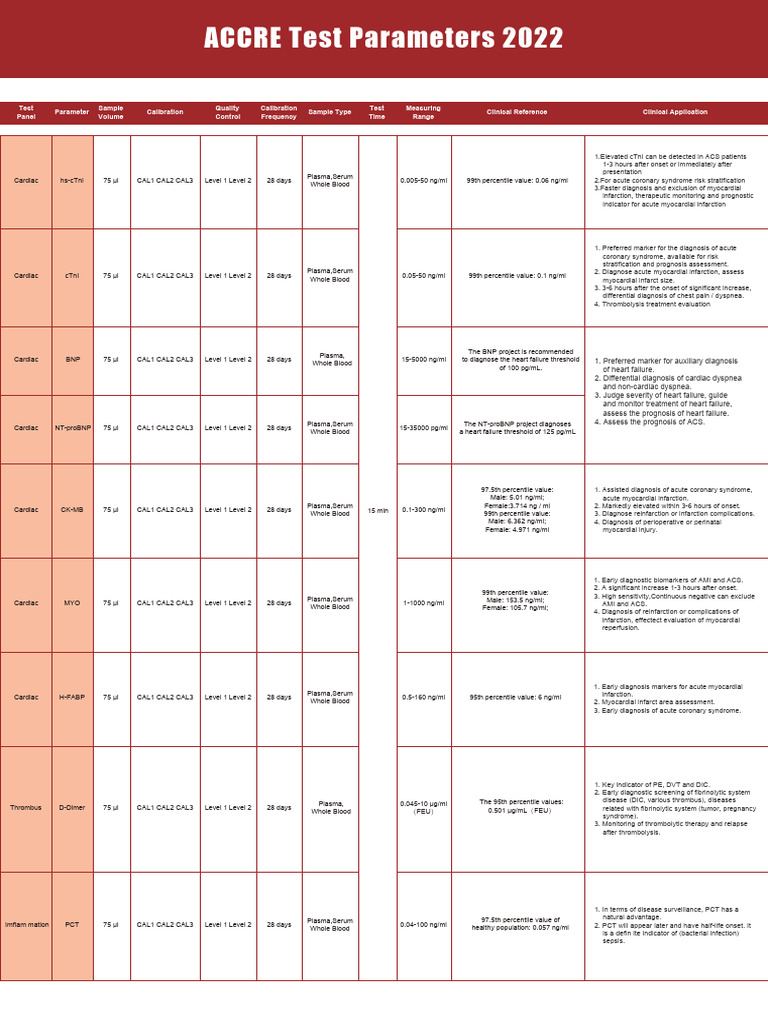 ACCRE Test Parameters Overview 2022 | PDF | Myocardial Infarction ...