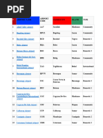 Philippine Airports With IATA & ICAO Codes | PDF | Encodings