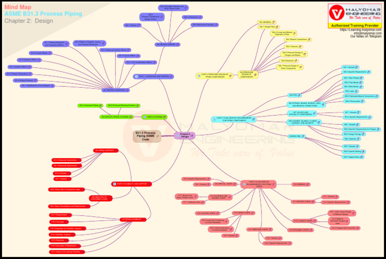 B31 3 Design Chapter Mind Map 1683918966 | PDF