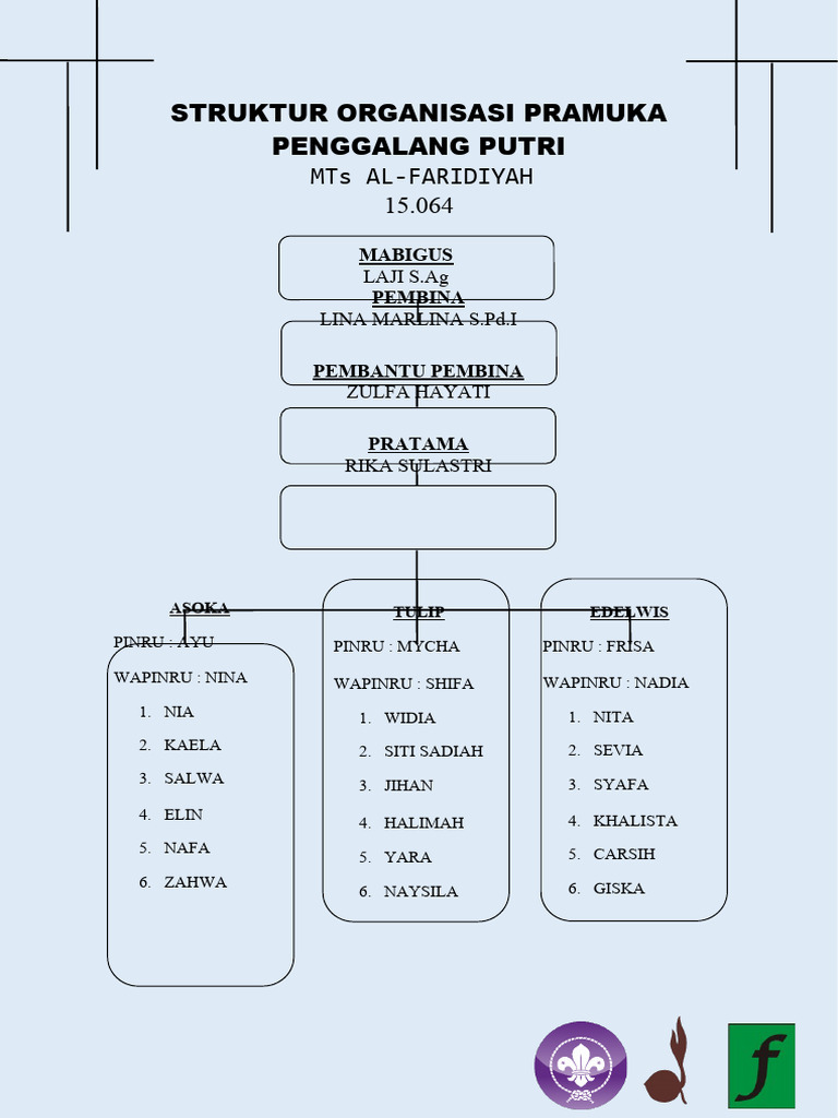 STRUKTUR ORGANISASI PRAMUKA PENGGALANG PUTRI | PDF