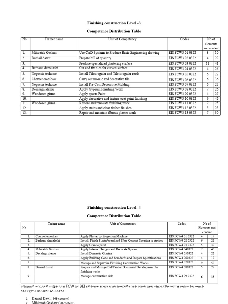 Finishing Construction Competency Distrbution | PDF
