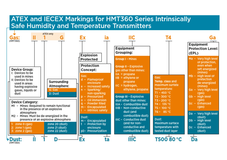 HMT360 ATEX IECEX Table - 0 | PDF