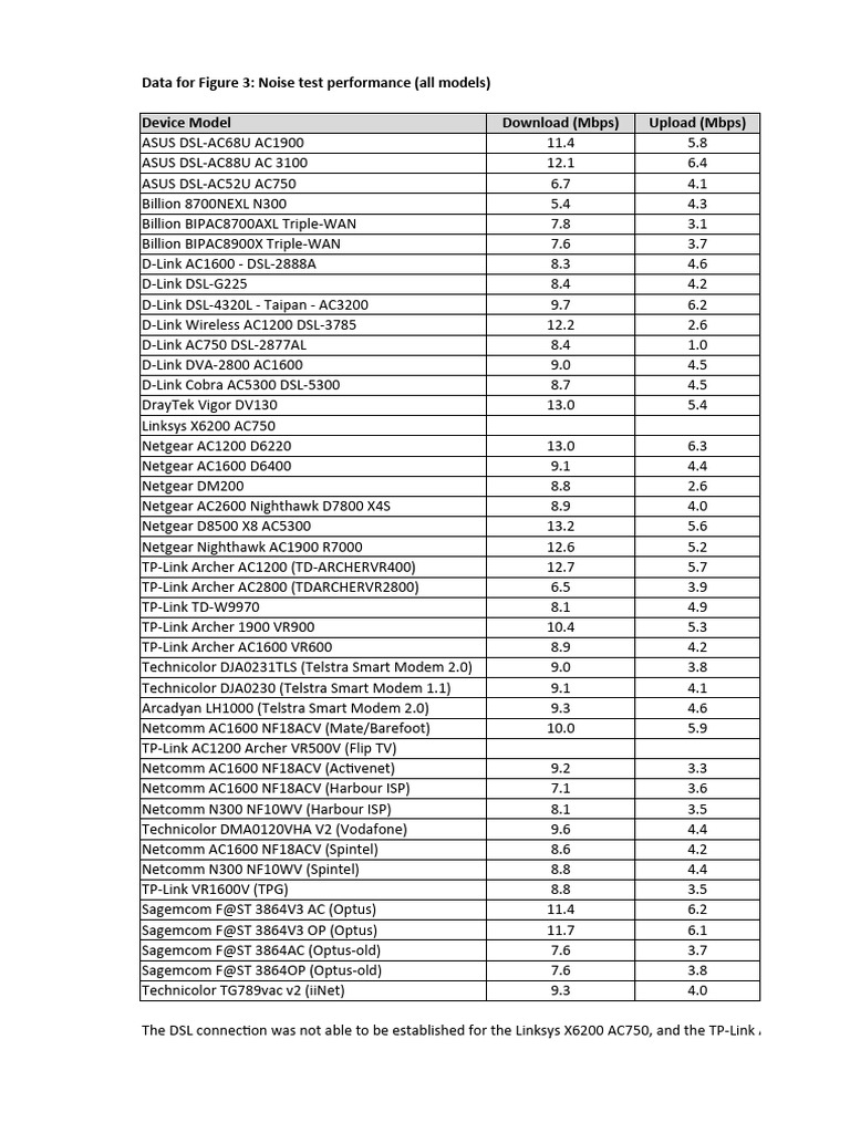 ACMA Modem Performance Testing - Data Files | PDF ACMA Modem Performance Testing - Data Files | PDF