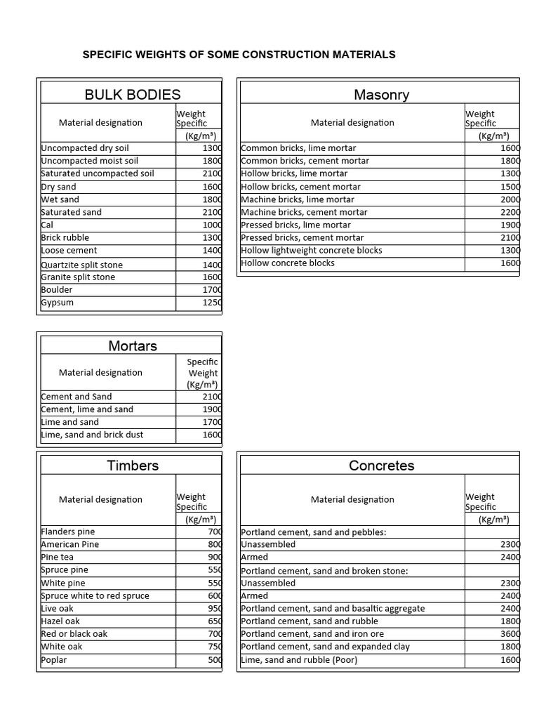 Specific Weights of Construction Materials | PDF | Mortar (Masonry) | Cement