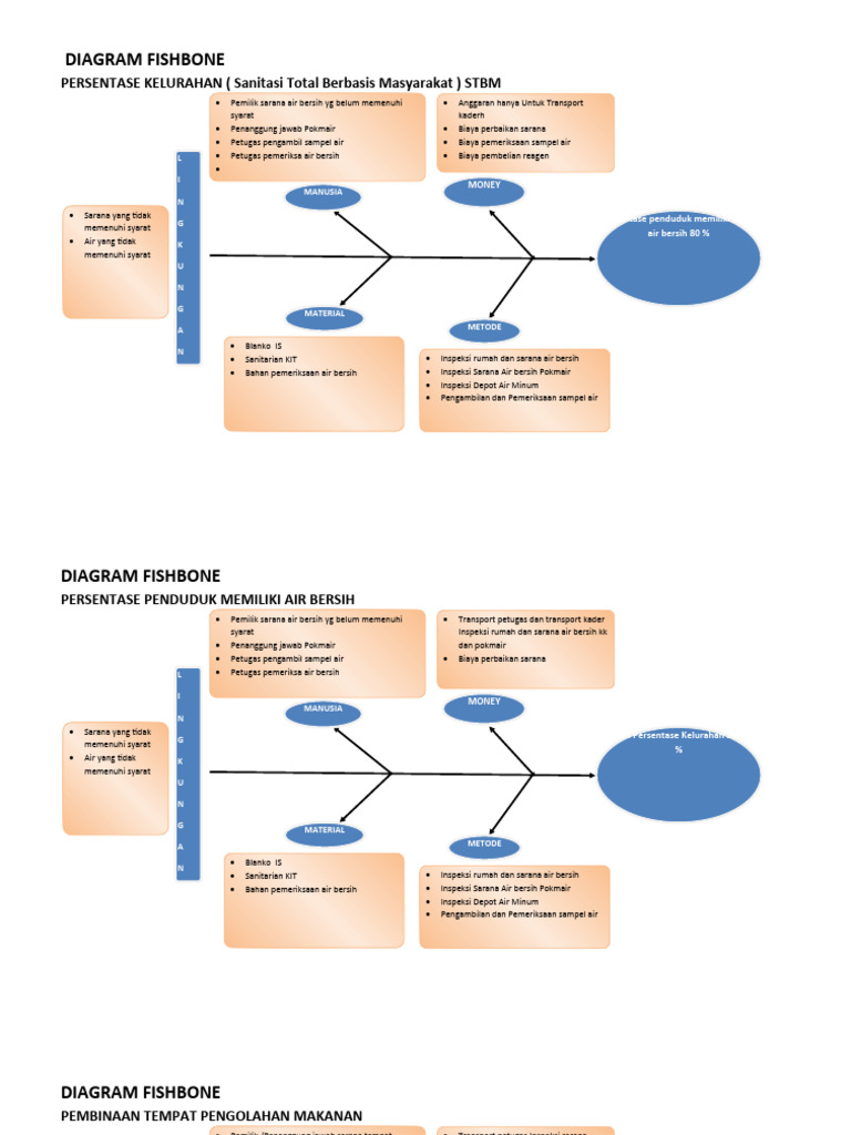 Diagram Fishbone untuk Sanitasi STBM | PDF
