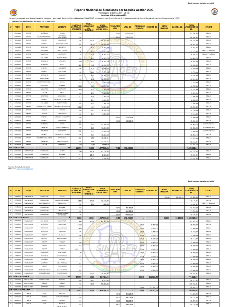 Reporte Nacional de Atenciones Por Sequias Gestion 2023: para Mayor ...