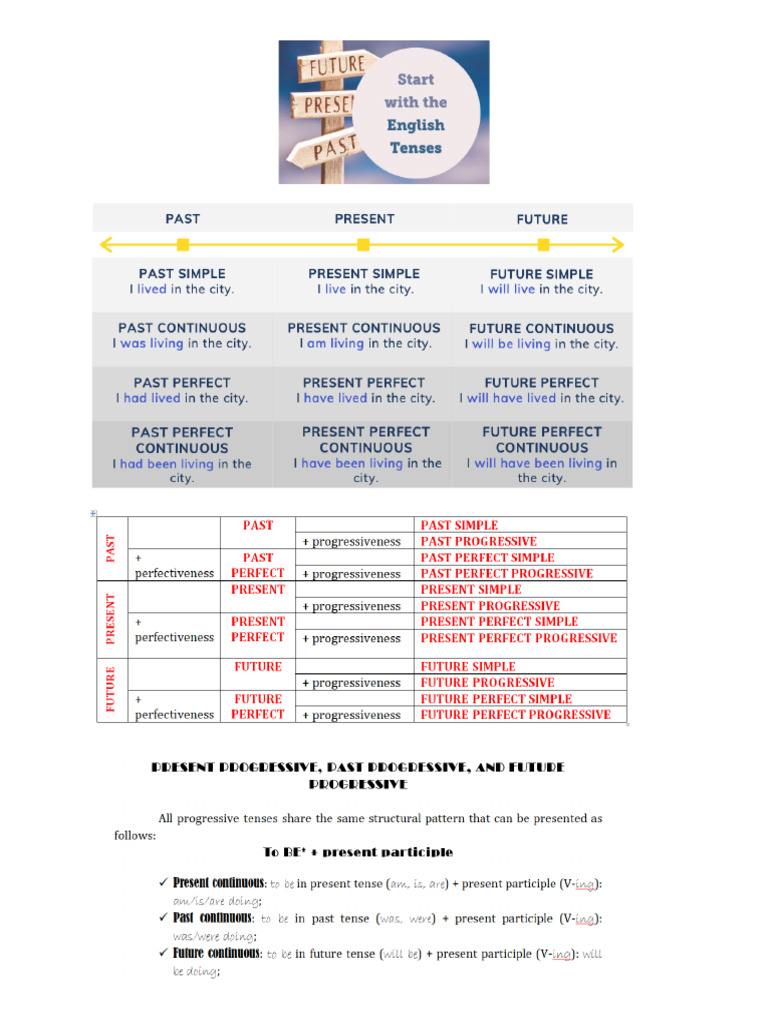 Tense Formation, Passive, Present Perfect (Simple, Progressive) | PDF
