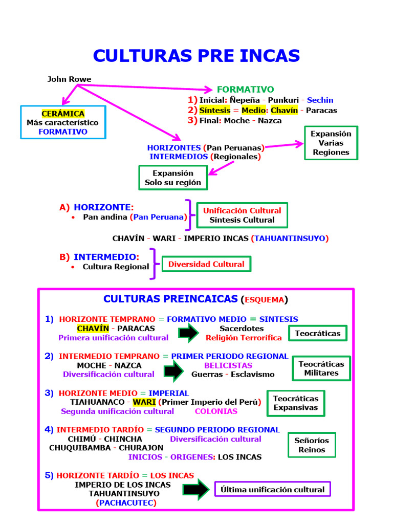 Culturas Preincaicas - Abel Jose Carrasco Minaya Papi - Thor | PDF ...